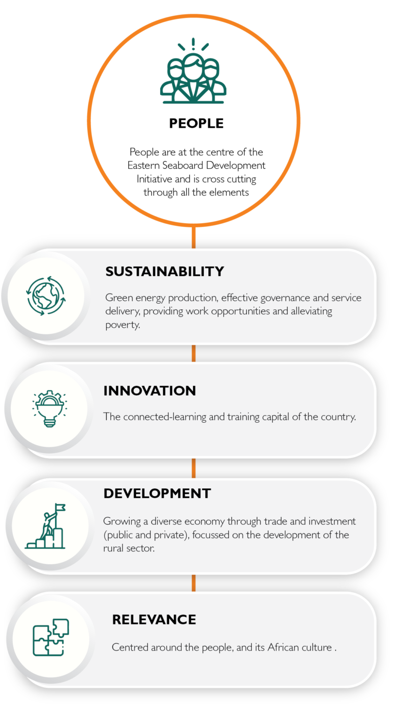 Eastern Seaboard – Regional Spatial Development Framework